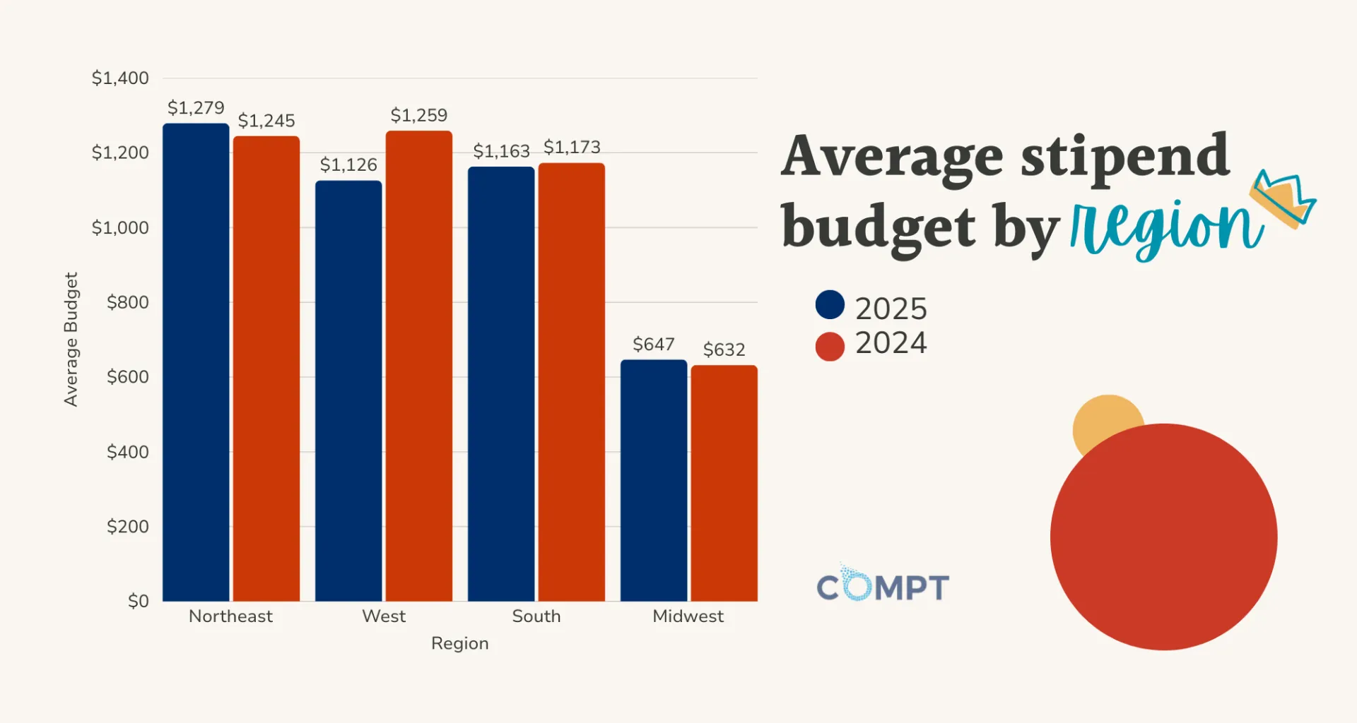 Stipend Funding Ranges and Trends: Benchmarks and Insights