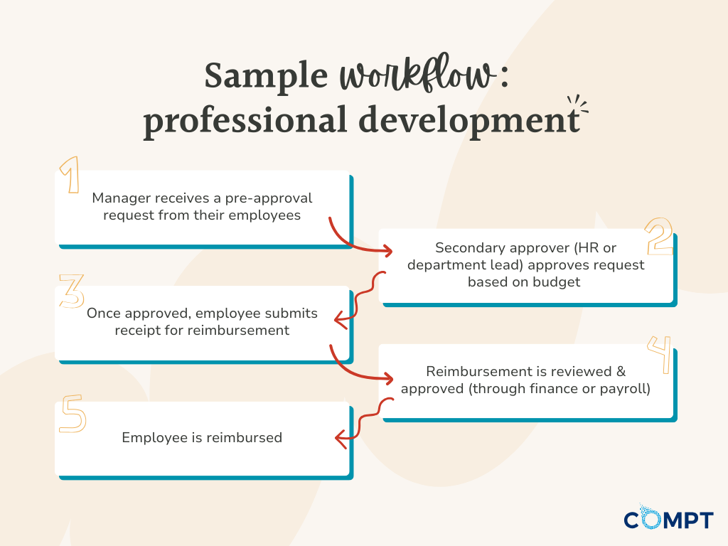Launching a Professional Development Program in 2025