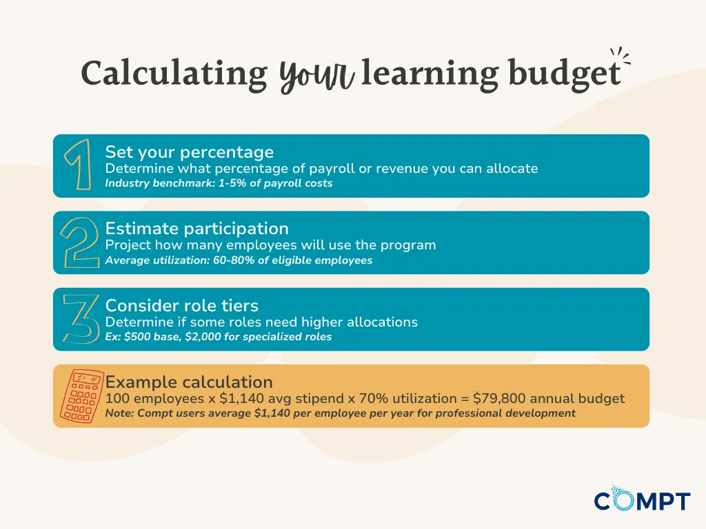 Launching a Professional Development Program in 2025